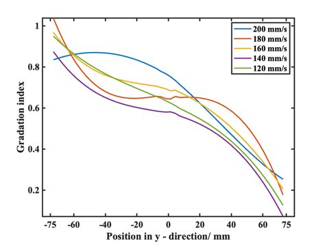 Gradation Index Variation At The Centre Line Of The Build Platform In Y