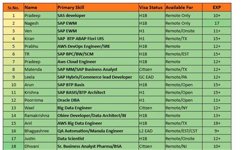 Corp To Corp On Linkedin Aws Cloud Engineer Hotlist Sas Developer Big Data Engineer Oracle Dba