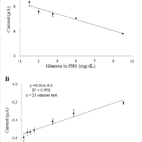 Cyclic Voltammetry Tests Determined Steady State Calibration Curve Of