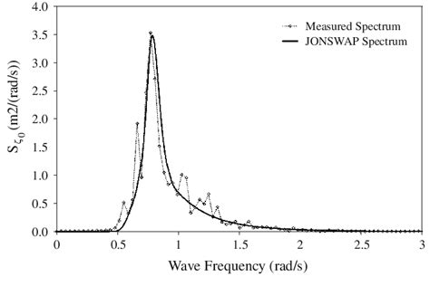 Comparison Of Measured And Idealised Wave Spectra Download Scientific Diagram