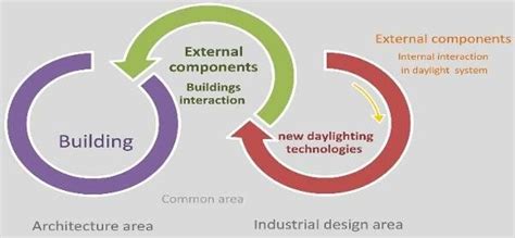 IDS Integration In Building Download Scientific Diagram