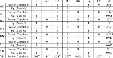 Matrix Of Correlation Coefficients Between Factors Download Scientific Diagram