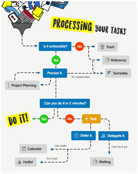 Getting Things Done Workflow Diagram