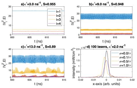 A C The Inner Products Of The First Four Eigenvectors Download