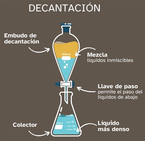 Métodos De Separación De Mezclas La Materia Puede Ser Pura O Mezcla