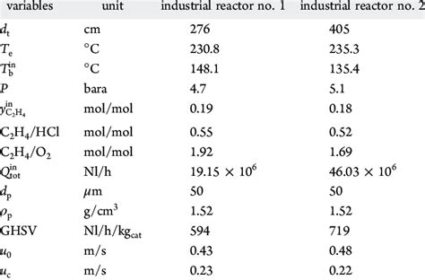 Model Input And Reactor Parameters For Two Different Industrial Download Scientific Diagram