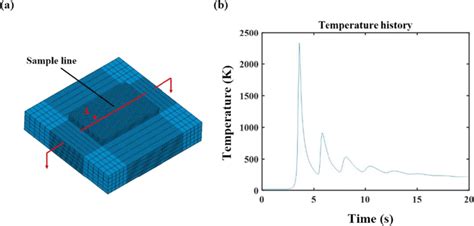 A Simulation Domain B Temperature History At Point A Download