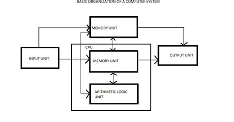 Computer Learning Centre Components Of A Computer