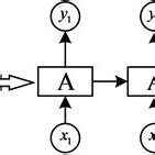 General recurrent neural network structure | Download Scientific Diagram