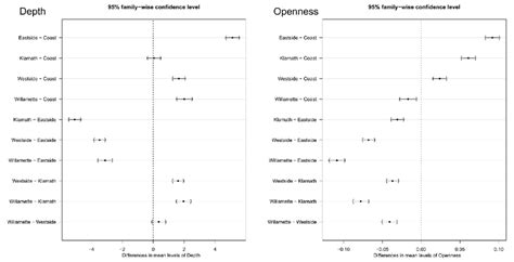 Tukey Hsd Results For The Post Hoc Ecoregion Comparison Of Both The