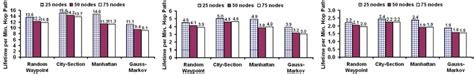 average lifetime per minimum hop path under the different mobility