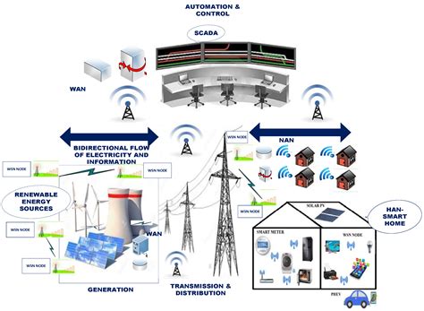 electronics free full text wireless sensor network based smart grid