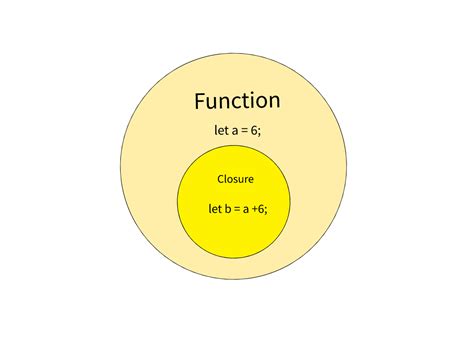 Advanced Closure Convert A Recursive Approach To A Non Recursive One By David Lee Medium