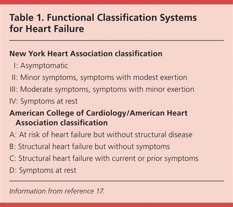 What Does Nyha Class 2 Heart Failure Mean Free Word Template