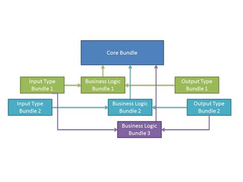 Need To Create Plugin Between Osgi Bundles Stack Overflow
