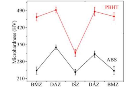 Microhardness Variation Of Abs And Pbht Samples Download Scientific Diagram