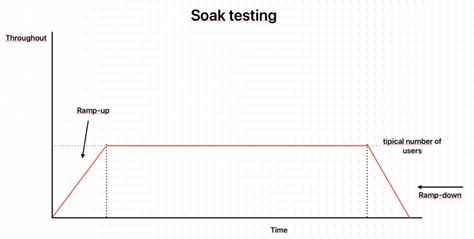 Load Testing Using K6 DEV Community