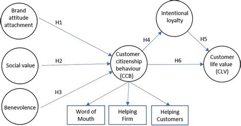 Hypotheses And Variables Of The PLS Model Download Scientific Diagram