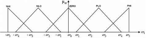 Membership Functions For The First Input Output Error Download