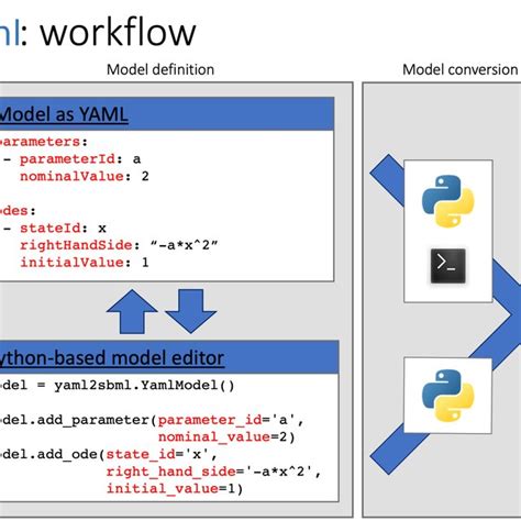 Typical Workflow For Model Generation And Conversion Using Yaml2sbml