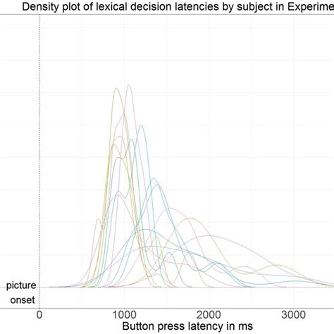 4 Naming Latencies In Experiment 2 Bars Represent 95 Confidence Download Scientific Diagram