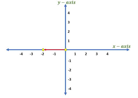 all four quadrants definition examples points signs plotting