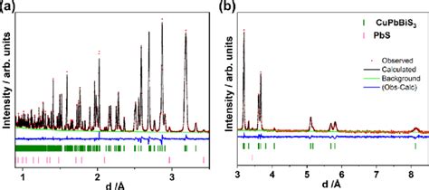 Rietveld Refinement Using Neutron Diffraction Data For Cupbbis 3 A