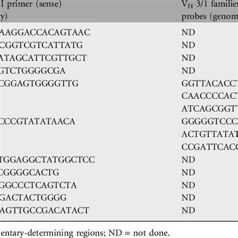 Allele Specific Oligonucleotide Aso Primers And Probes Download Table