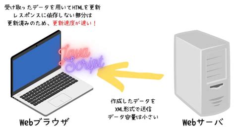 Web初心者Ajax 非同期通信と同期通信 IT図書館