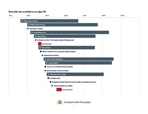 Evolucion De La Calidad En El Siglo Xx Created With Preceden