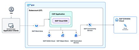 Sap Discovery Center