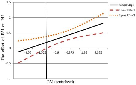 frontiers the relationship between performance appraisal interval and employees proactive