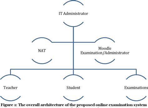 figure 1 from the new order of web based assessment system in higher