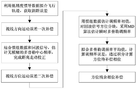 Missile Borne Sar Motion Compensation Method Based On Low Precision Inertial Navigation System