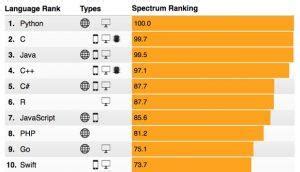 Top Programming Languages For Successful Development