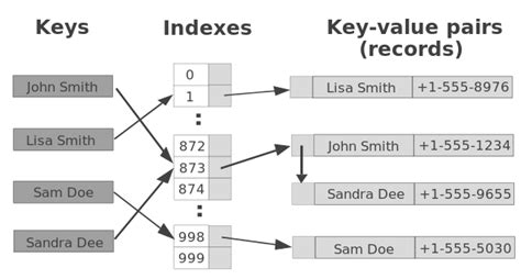 Diagram Showing Key Value Pairs