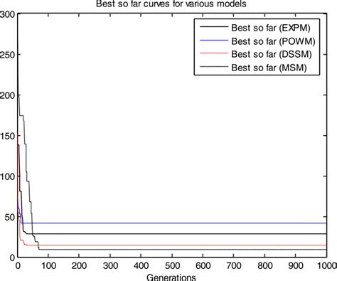Best So Far Convergence Curve For The Modified Whale Optimization Download Scientific Diagram