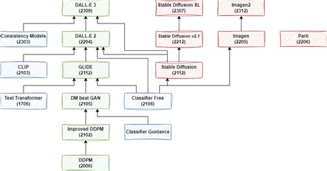 Openai 文生图模型演进：ddpm、iddpm、adm、glide、dall E 2、dall E 3 Csdn博客