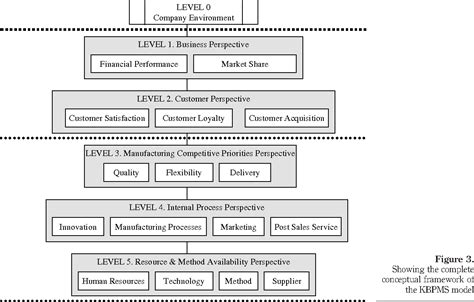 Figure 3 From A Hybrid Knowledge Based Performance Measurement System Semantic Scholar