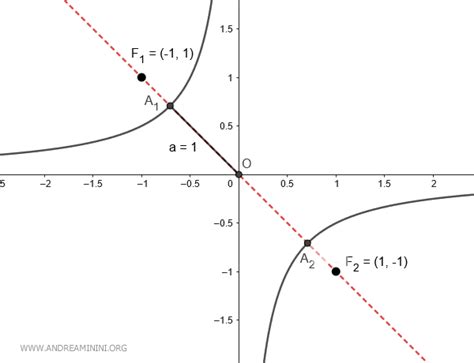 Equilateral Hyperbola Or Rectangular Hyperbola Definition