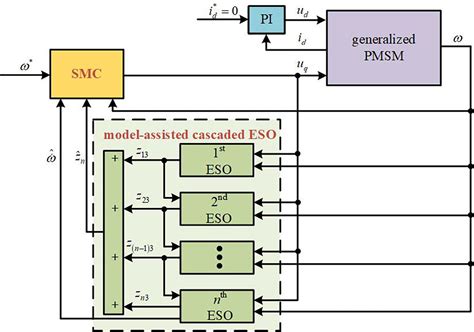 Speed‐current Single‐loop Control Of Pmsm Based On Model‐assisted Cascaded Extended State
