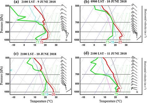 Skew T Diagrams For Operational Soundings Conducted At The Santa Maria Download Scientific