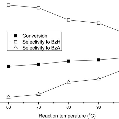 Effect Of Reaction Temperature On The Oxidation Reaction Condition Download Scientific