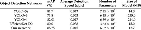performance comparison of five object detection networks download