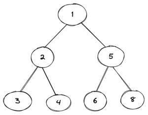 Tree Data Structure With Java Java Challengers