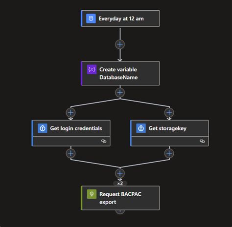 Cloudshift Bacpac Exports Via Azure Logic Apps