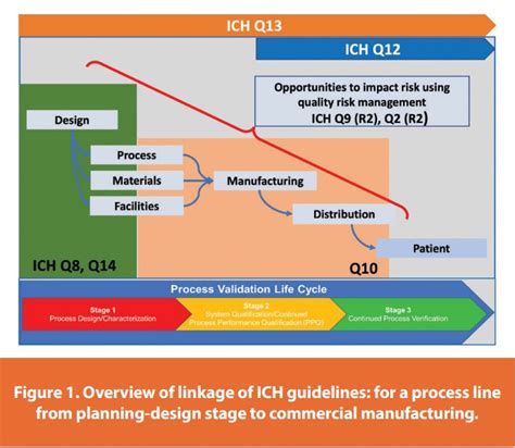 End To End Biomanufacturing Challenges And Opportunities In