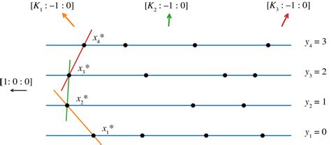 Four Concurrent Lines With The Points On Each Line Ordered By Their Download Scientific