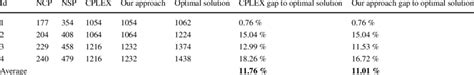 comparison of solution quality between cplex our approach and the