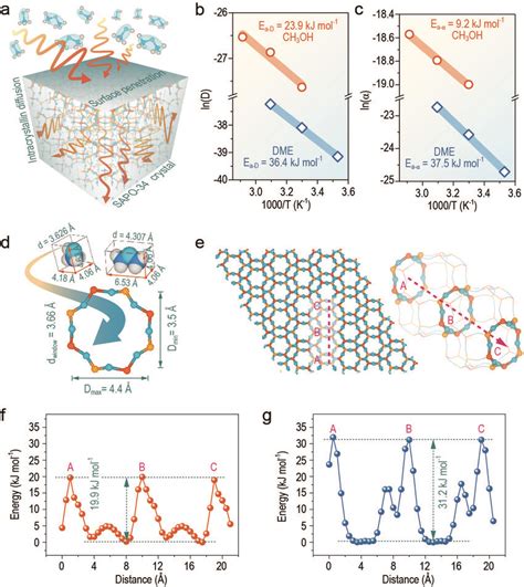 Diffusion Behavior Of Methanol And DME Over SAPO A Scheme For